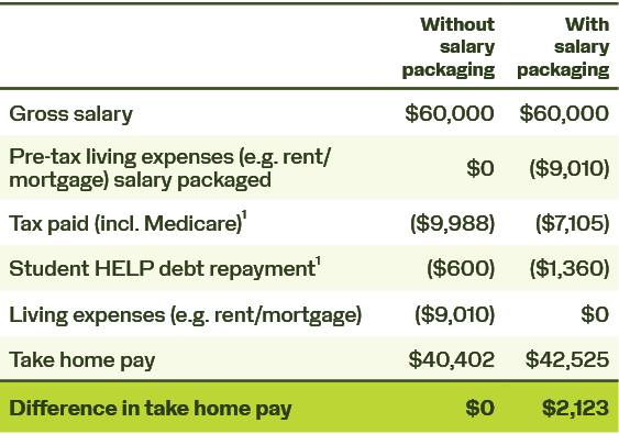 Repay your HECS/HELP debt sooner | SA Gov Smart